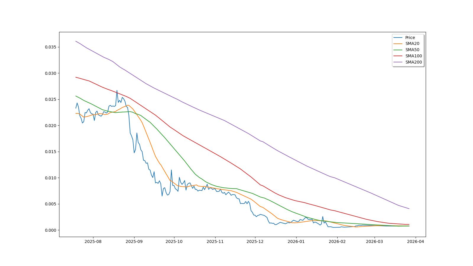 Fear Simple Moving Averages