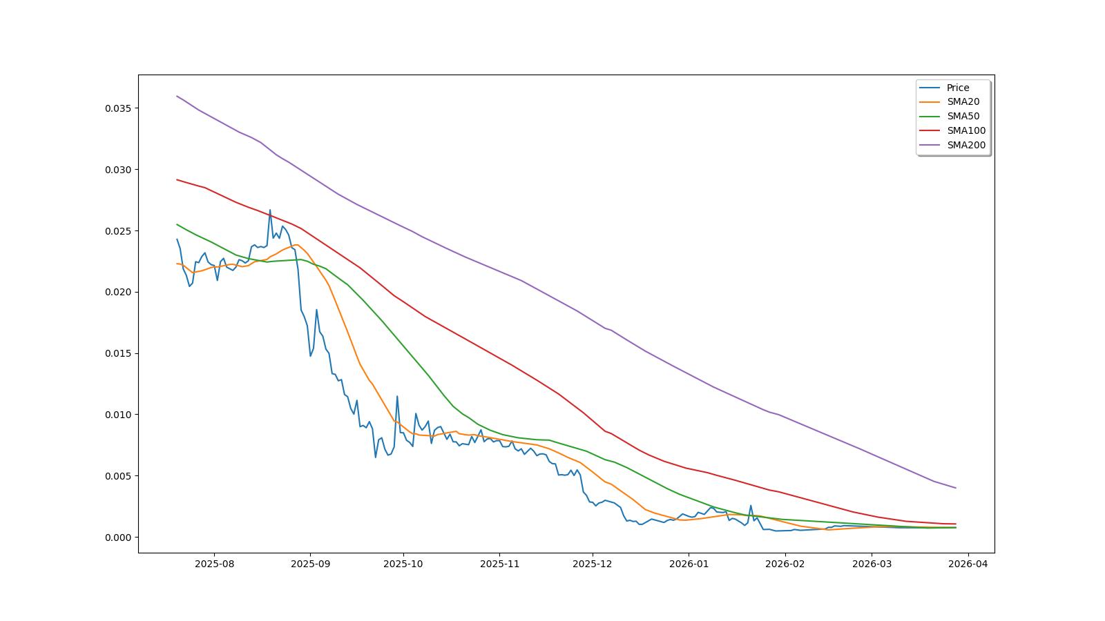 Fear Simple Moving Averages