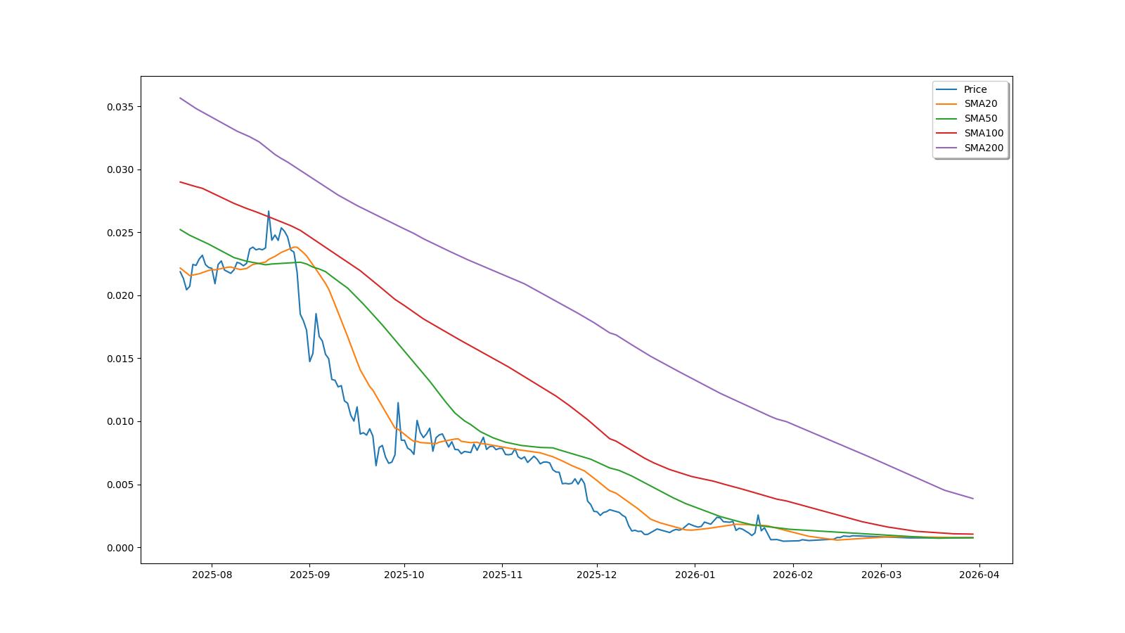 Fear Simple Moving Averages
