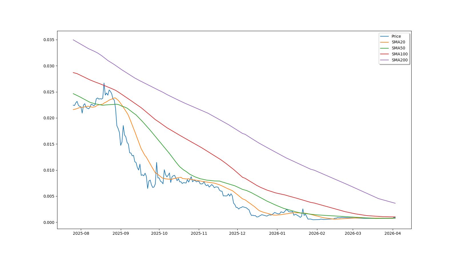Fear Simple Moving Averages