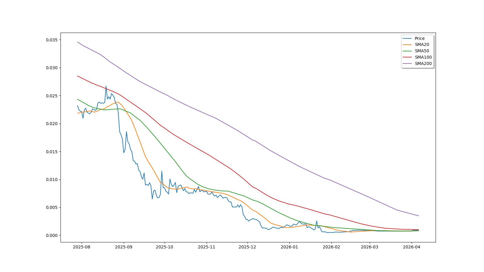 Fear Simple Moving Averages