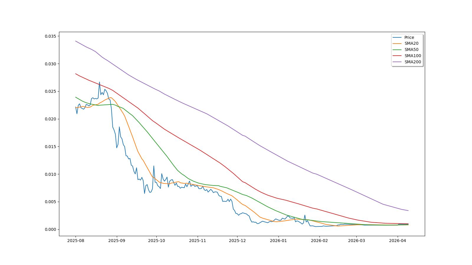 Fear Simple Moving Averages