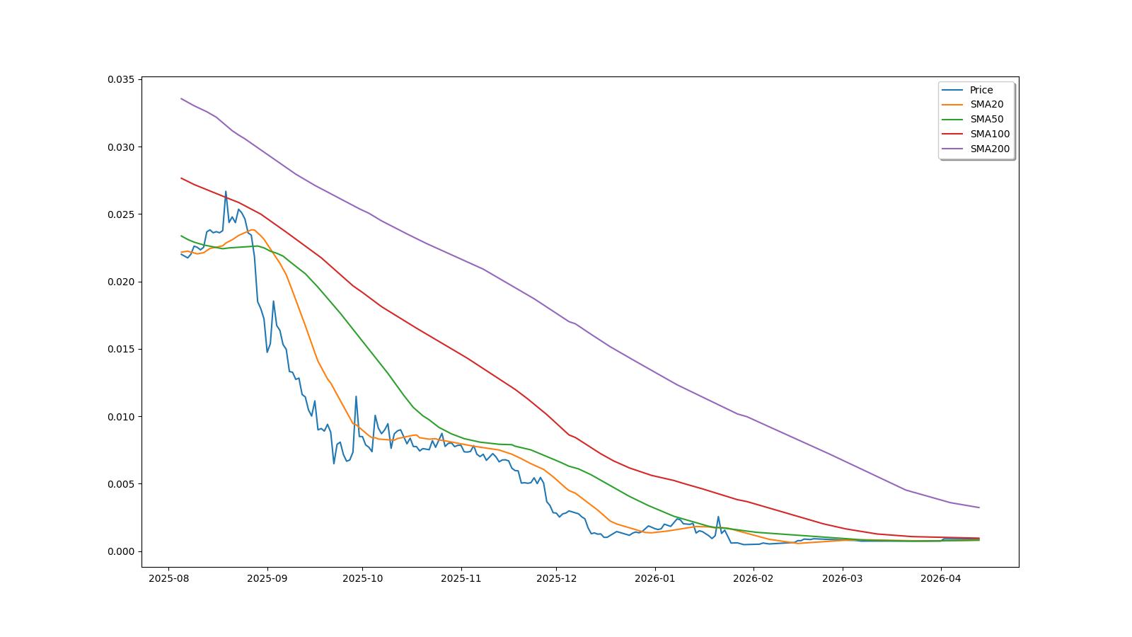 Fear Simple Moving Averages