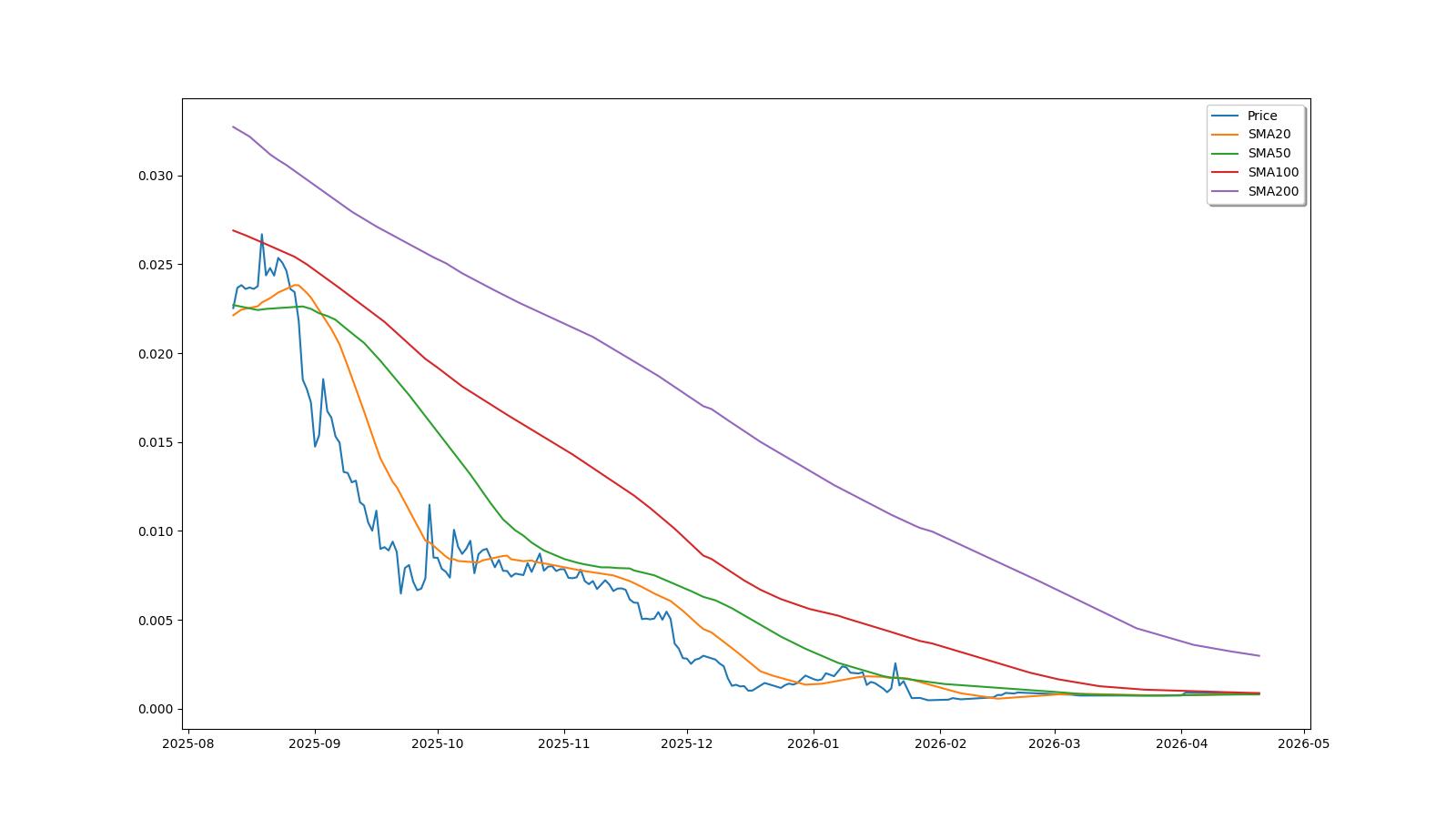Fear Simple Moving Averages
