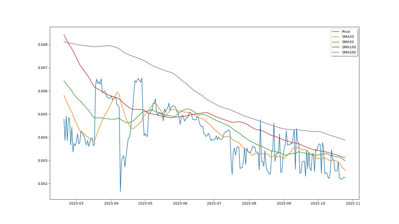 羽毛币 Simple Moving Averages