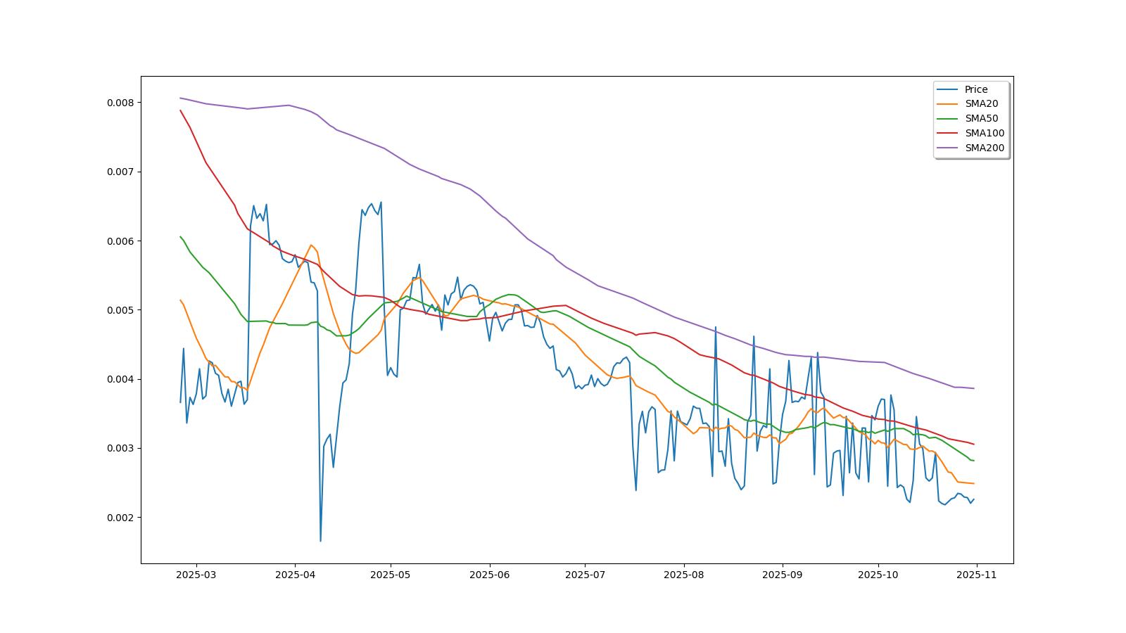 페더코인 Simple Moving Averages