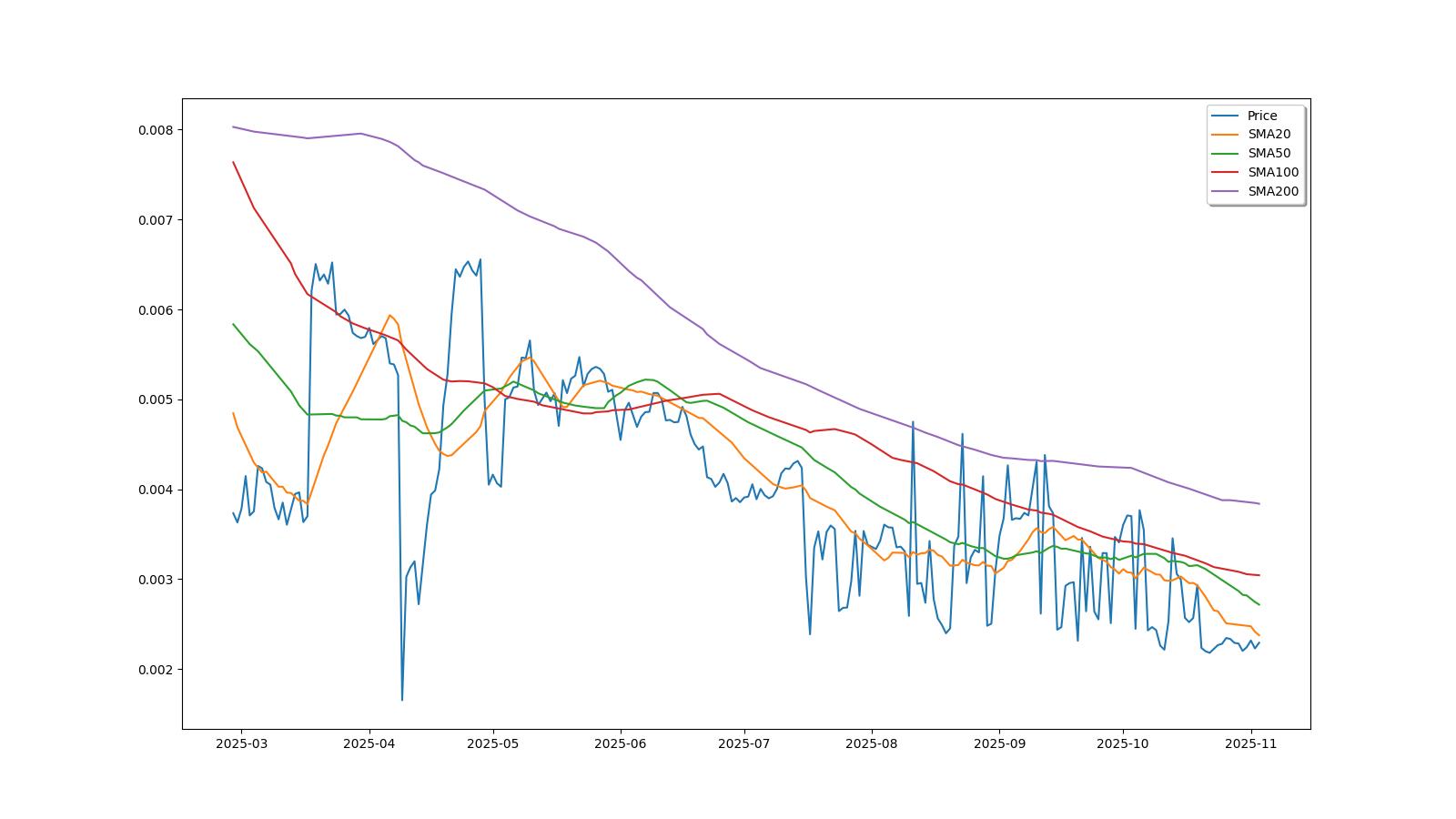 フェザーコイン Simple Moving Averages