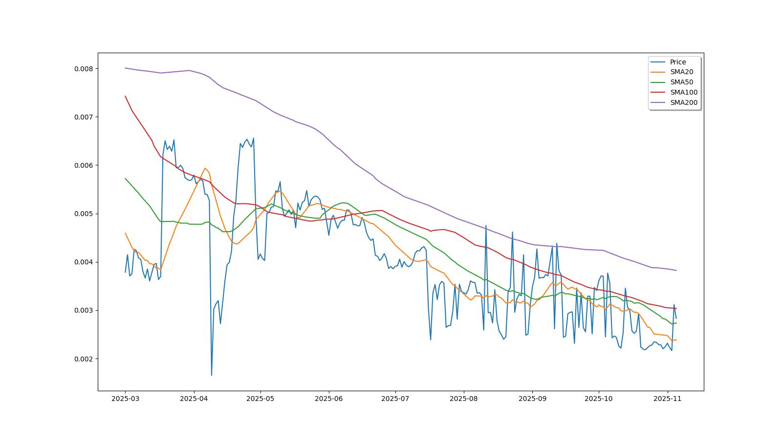 Feathercoin Simple Moving Averages