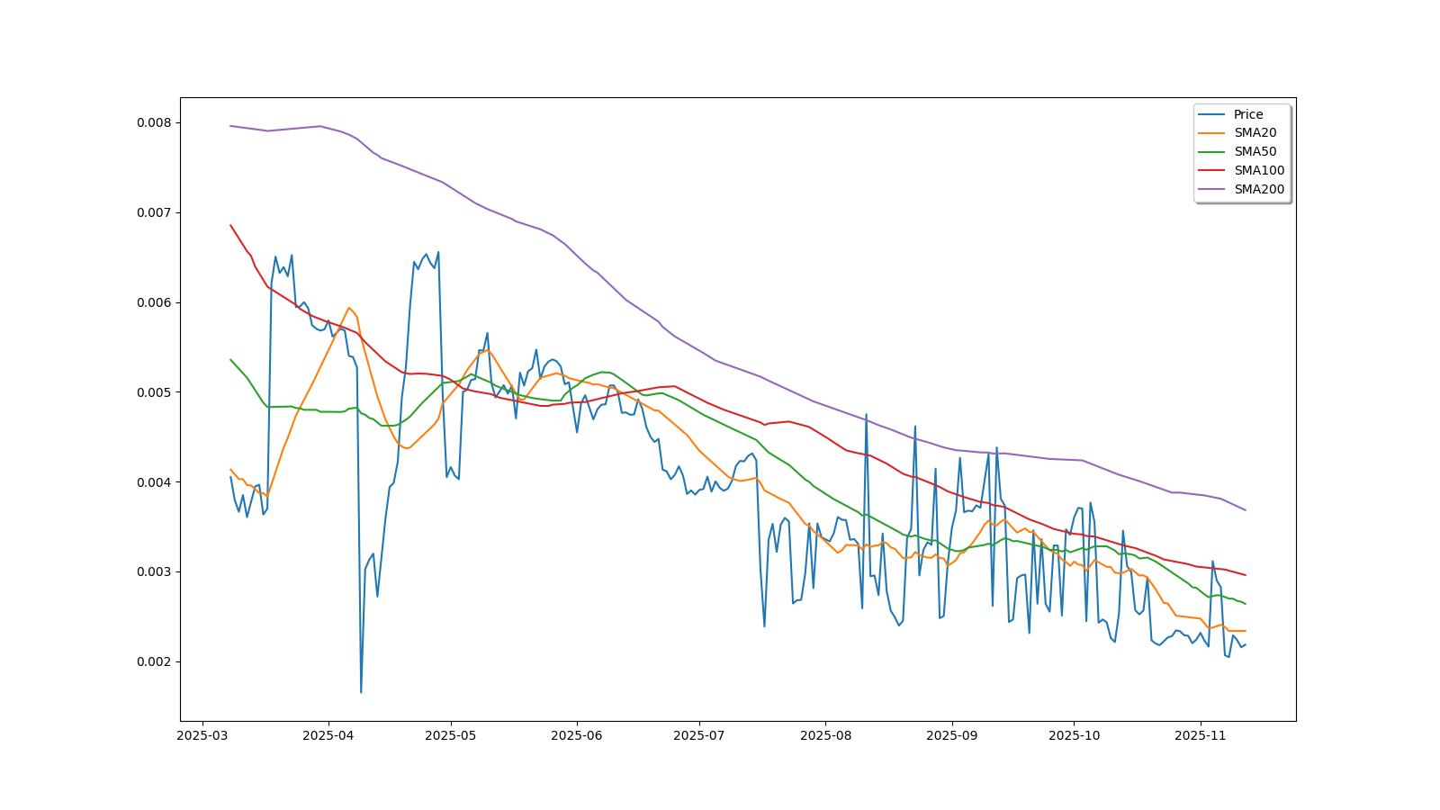 Feathercoin Simple Moving Averages