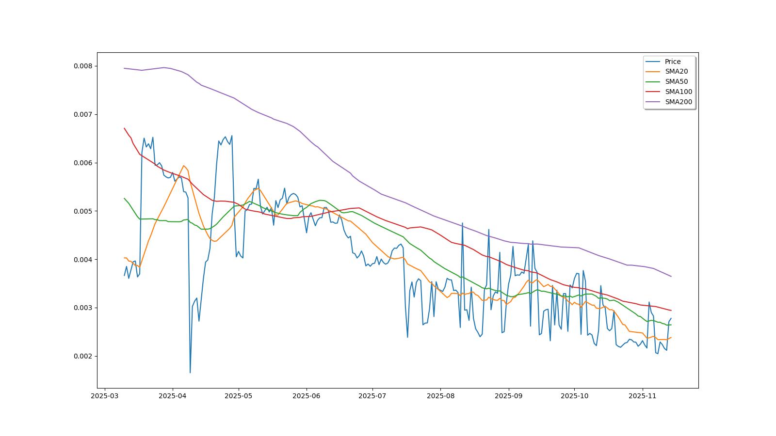 페더코인 Simple Moving Averages