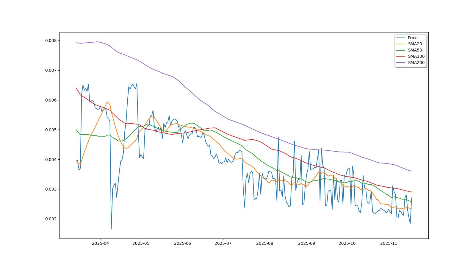 Feathercoin Simple Moving Averages