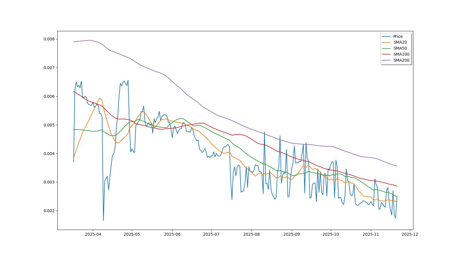 페더코인 Simple Moving Averages