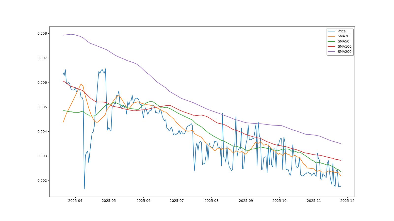 Feathercoin Simple Moving Averages
