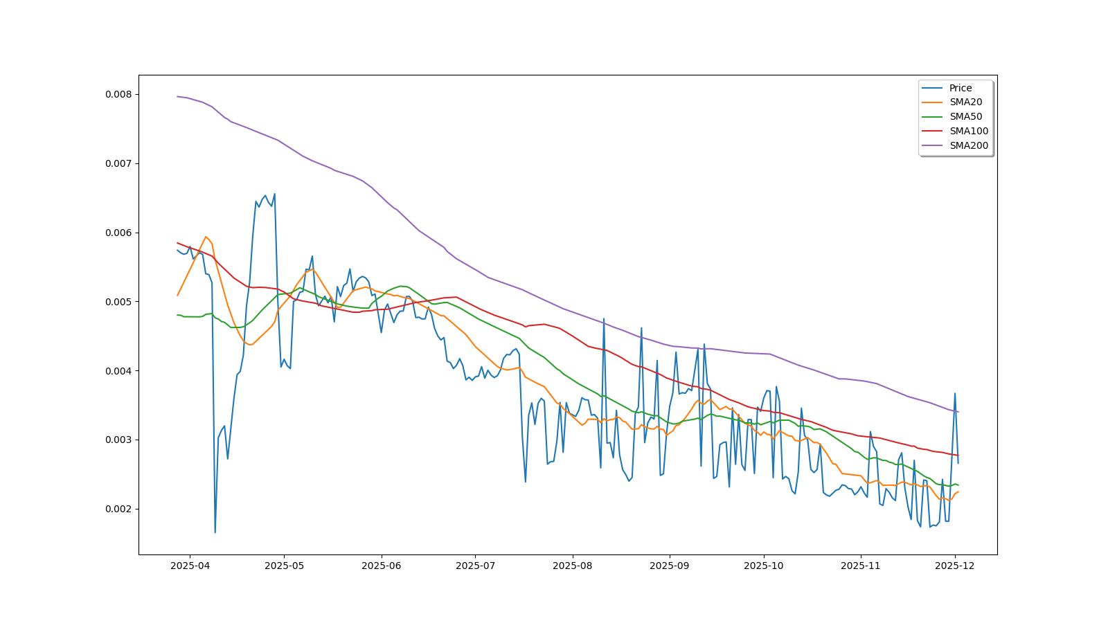Feathercoin Simple Moving Averages