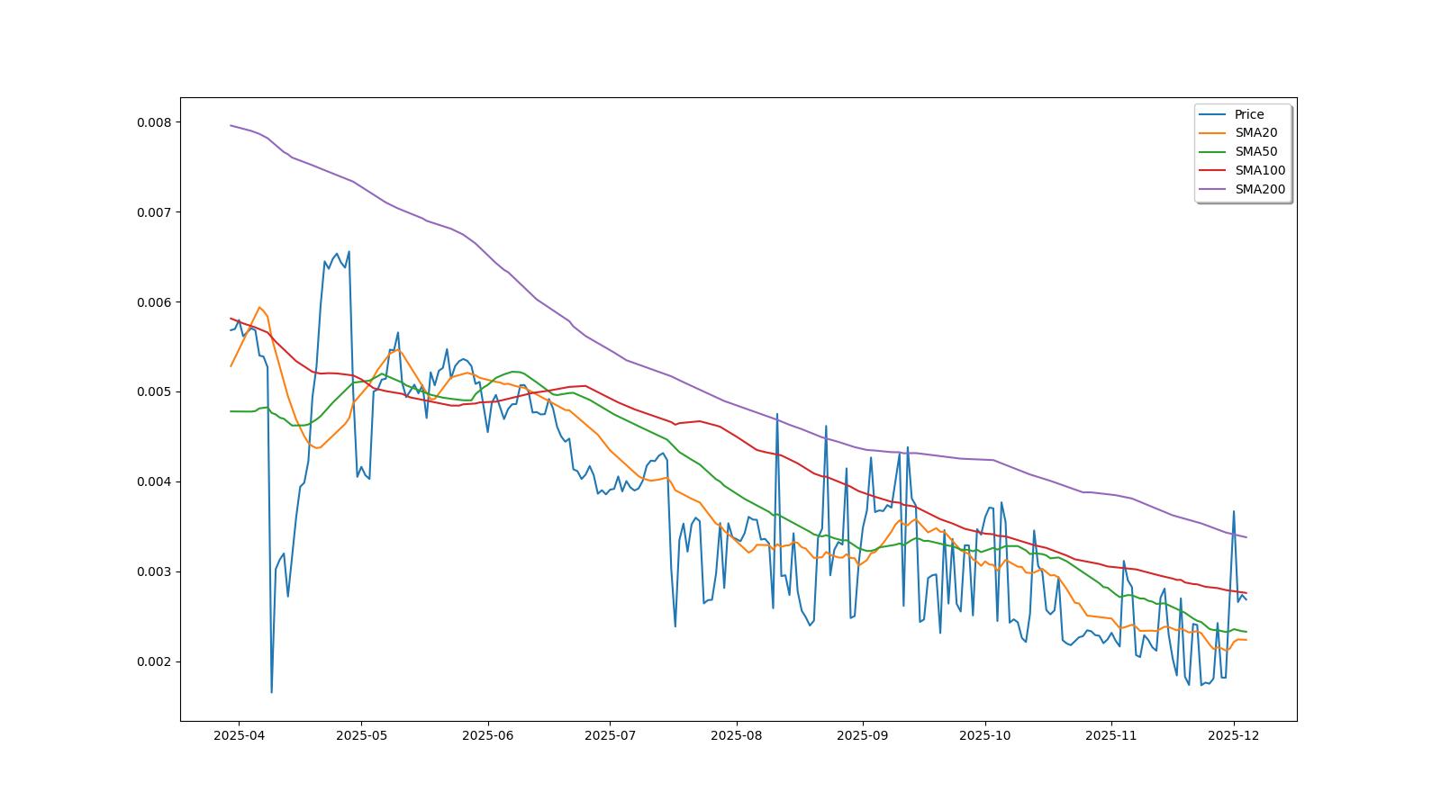 페더코인 Simple Moving Averages