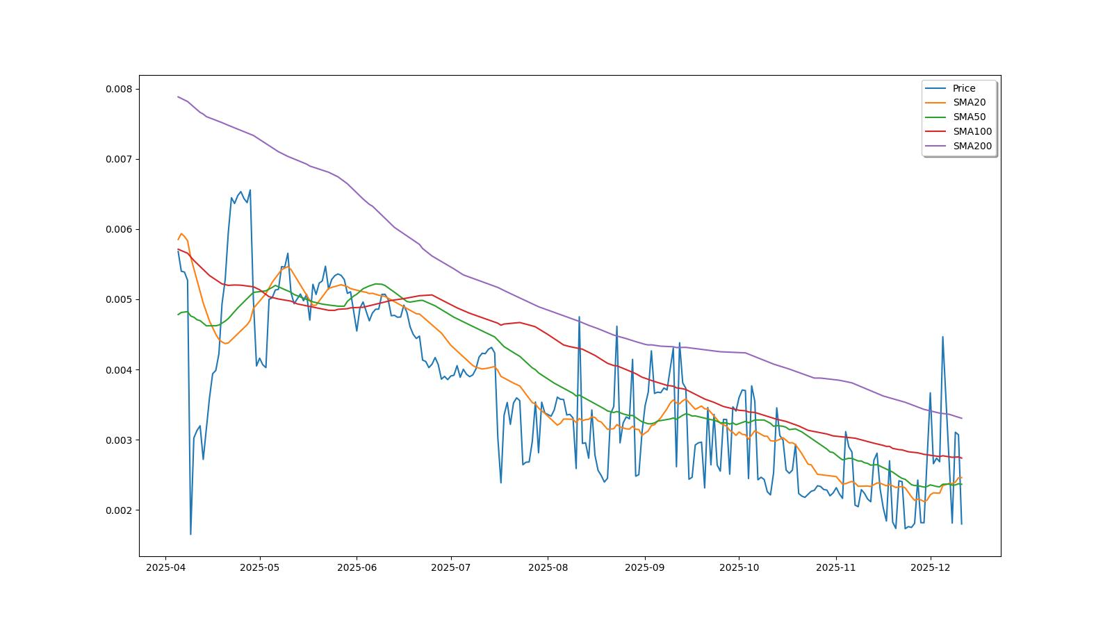 페더코인 Simple Moving Averages