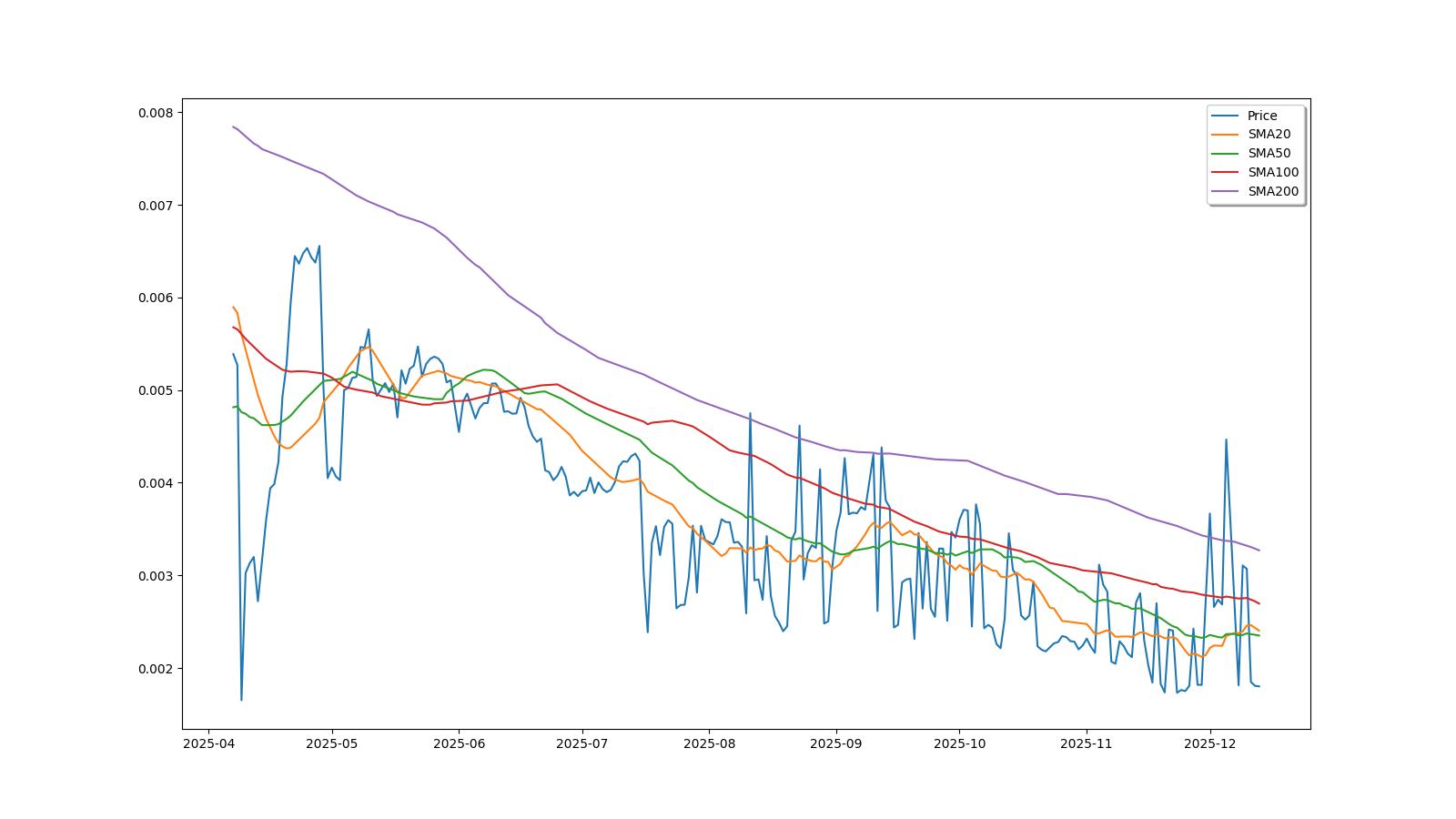 Feathercoin Simple Moving Averages