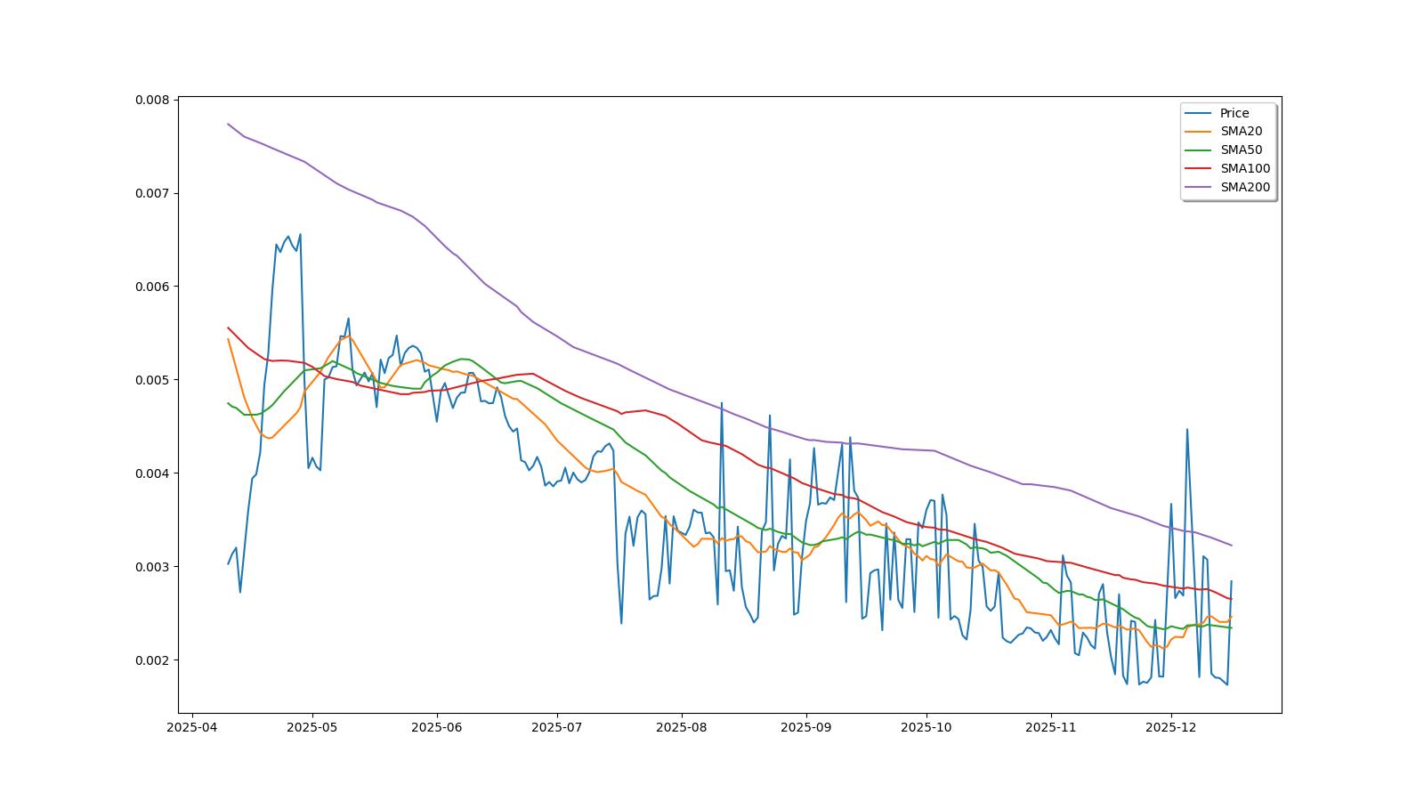 페더코인 Simple Moving Averages