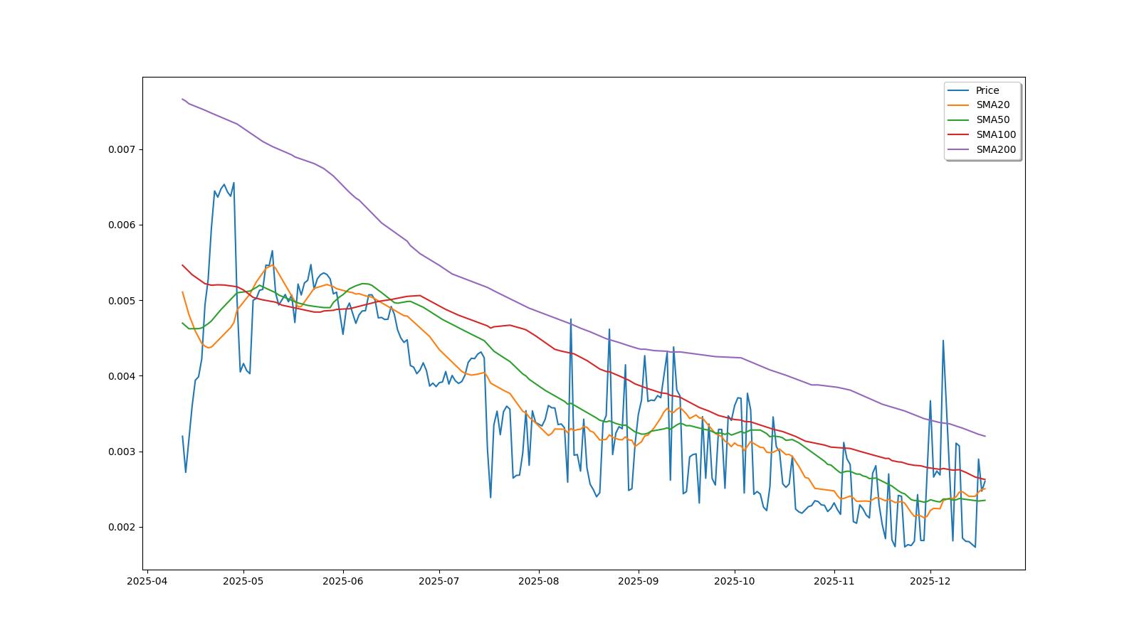 Feathercoin Simple Moving Averages