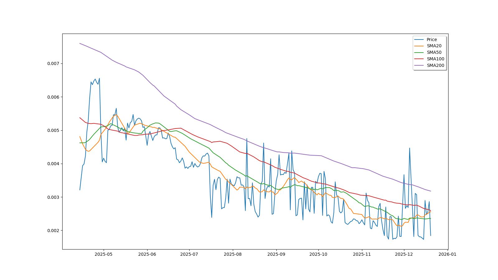 フェザーコイン Simple Moving Averages