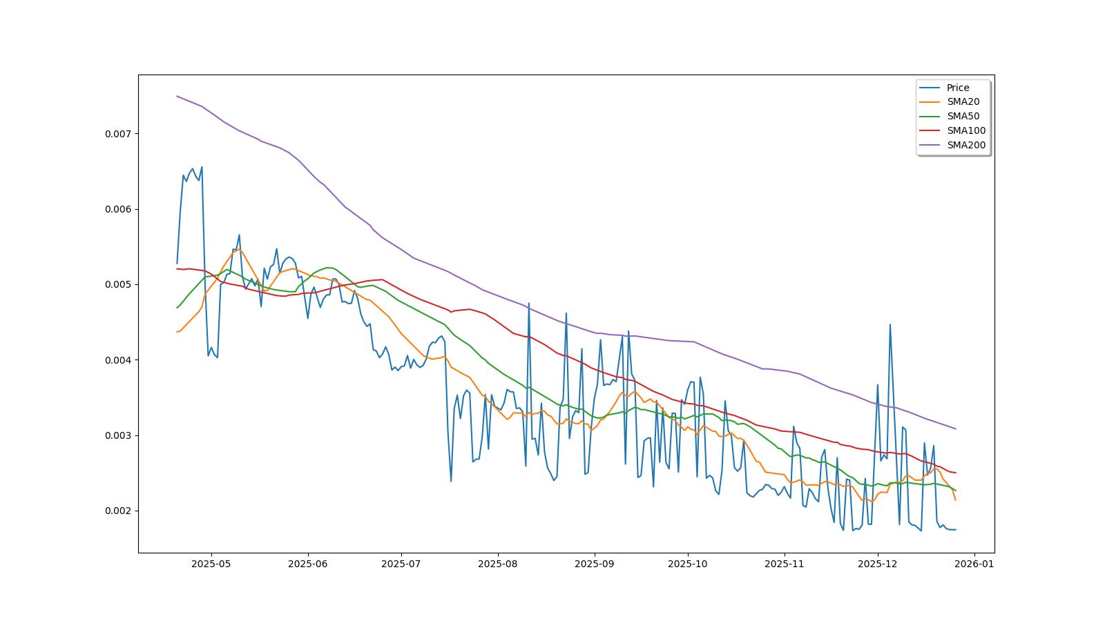 페더코인 Simple Moving Averages