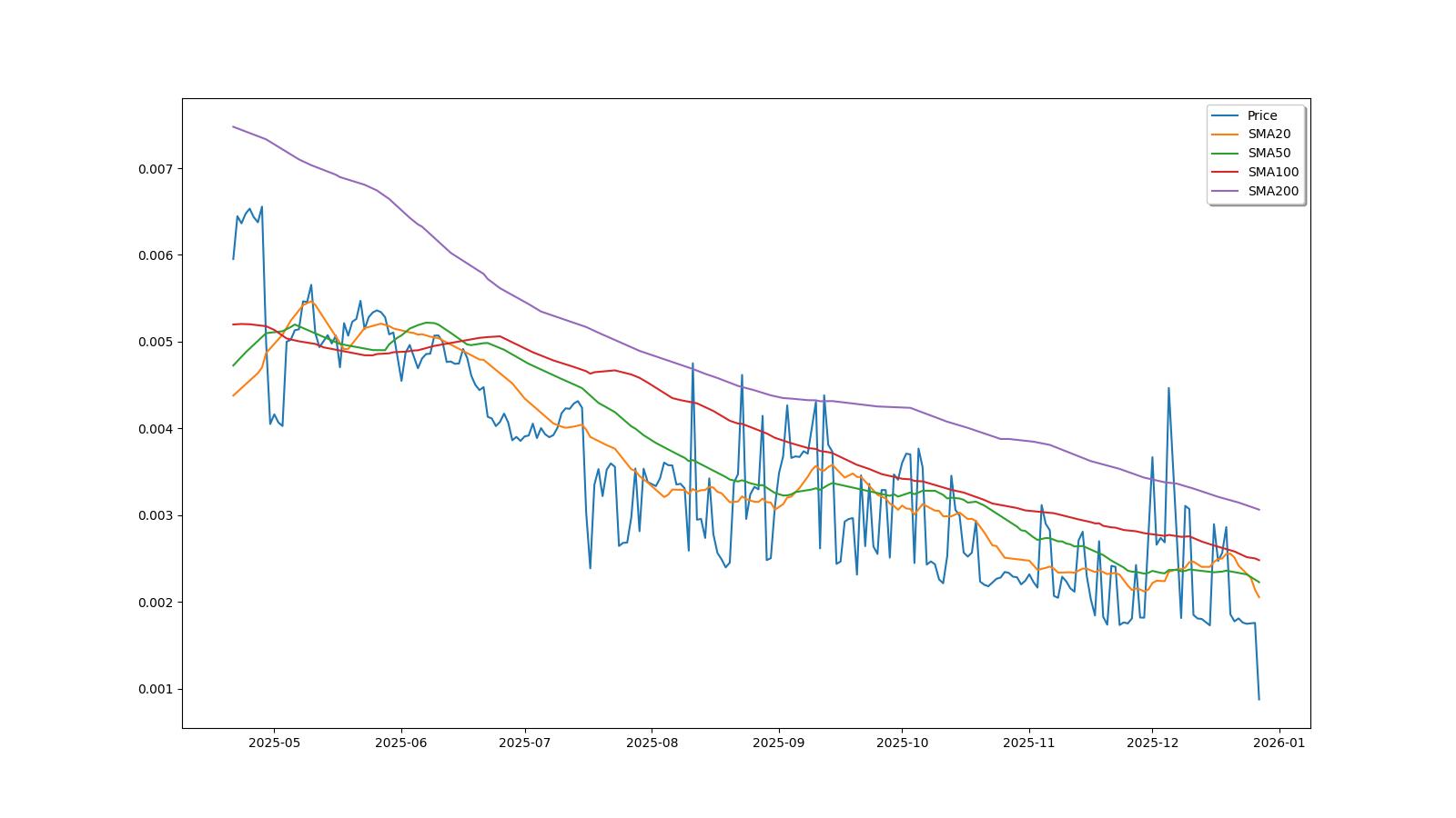 Feathercoin Simple Moving Averages