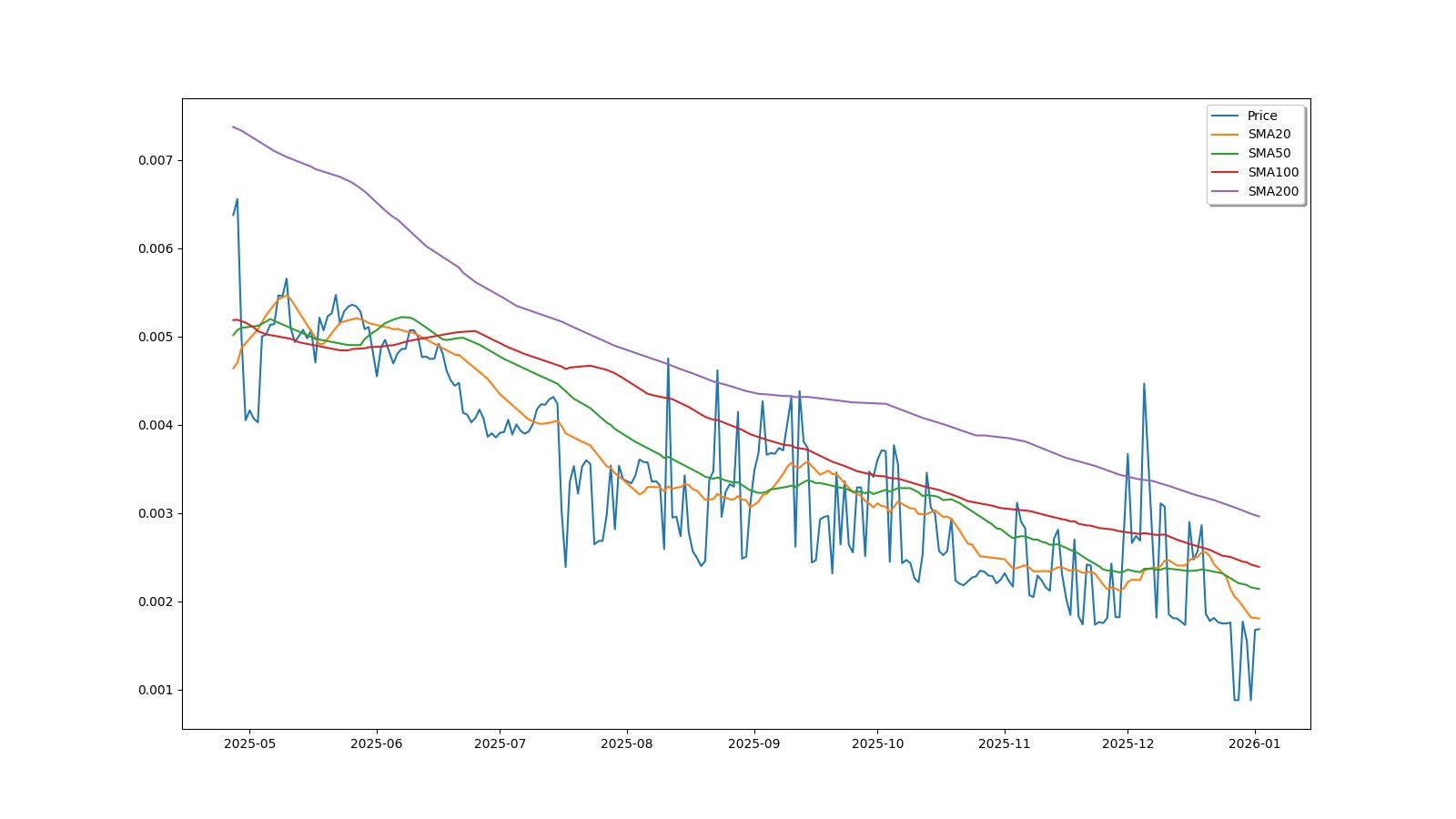 Feathercoin Simple Moving Averages