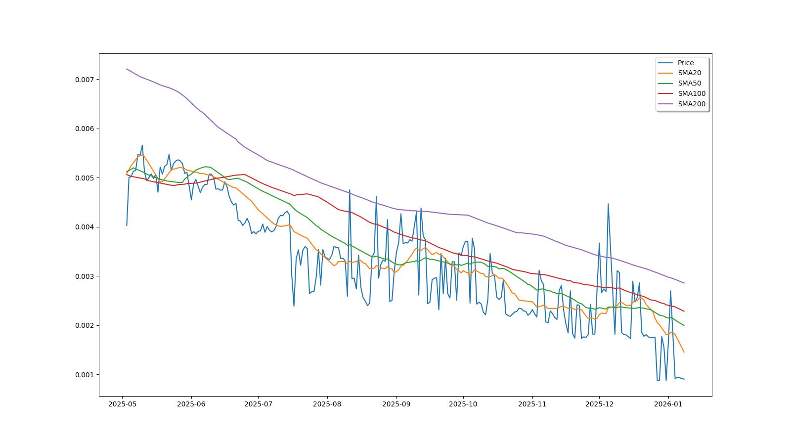 フェザーコイン Simple Moving Averages