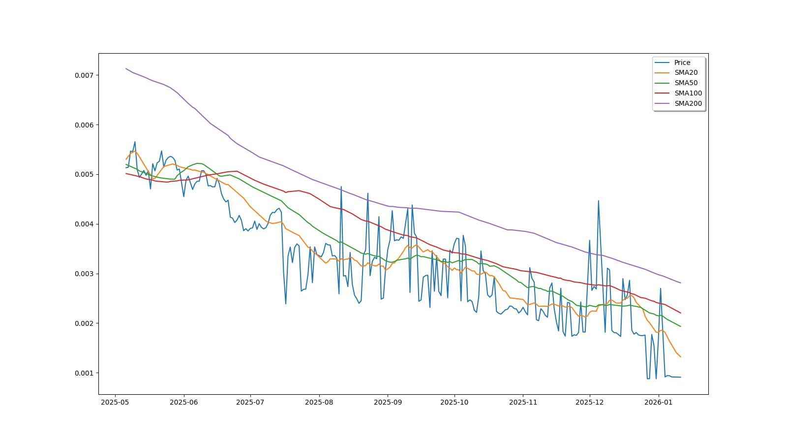 Feathercoin Simple Moving Averages