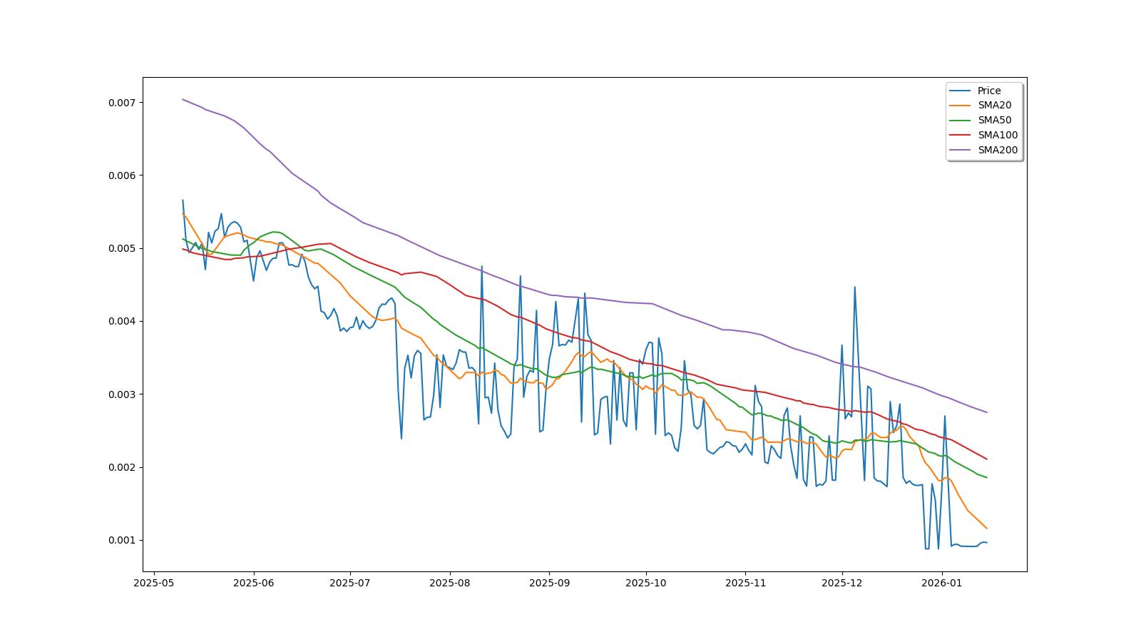 Feathercoin Simple Moving Averages