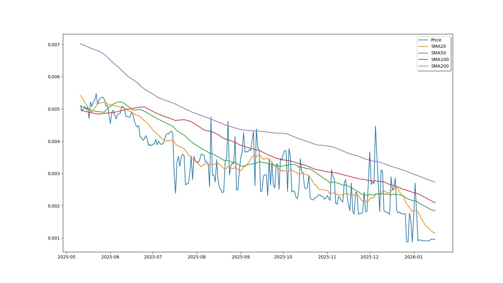 Feathercoin Simple Moving Averages