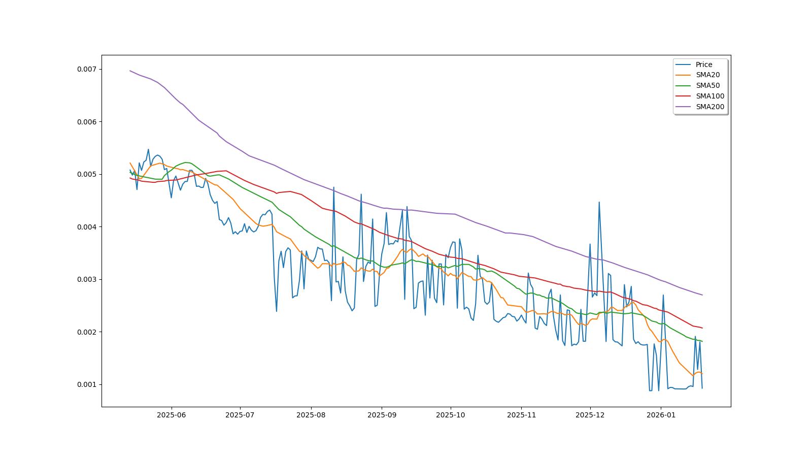 Feathercoin Simple Moving Averages
