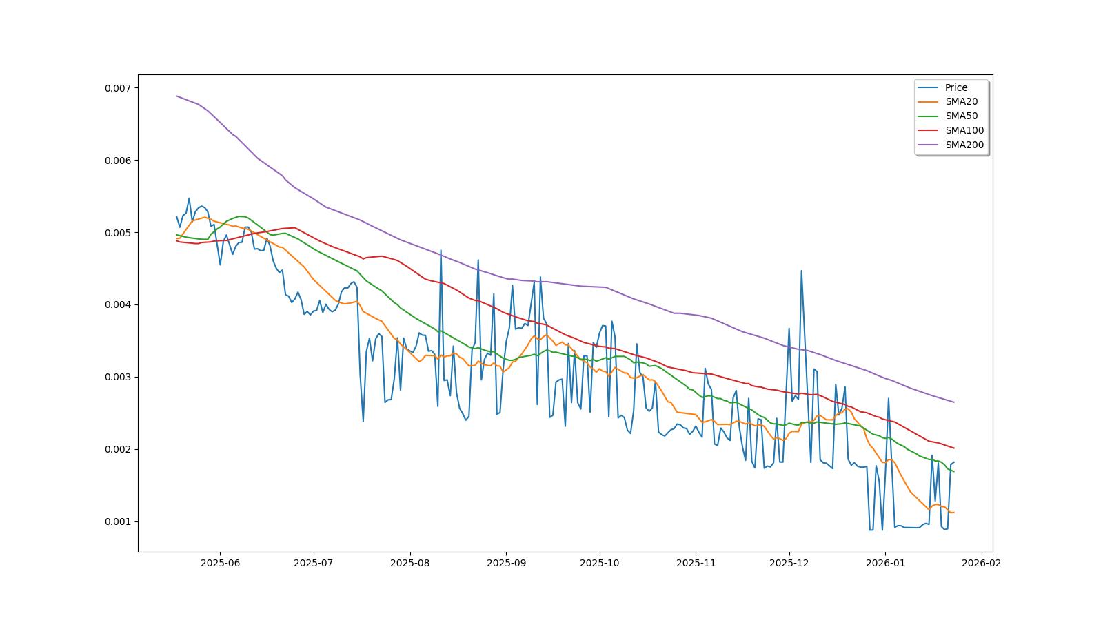 Feathercoin Simple Moving Averages