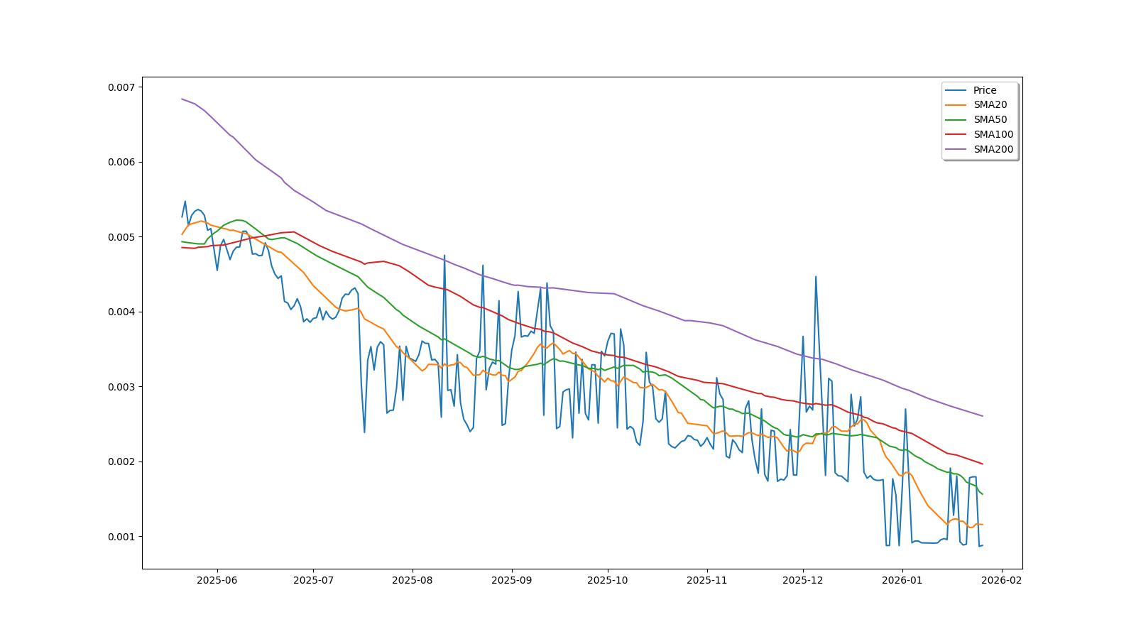 페더코인 Simple Moving Averages