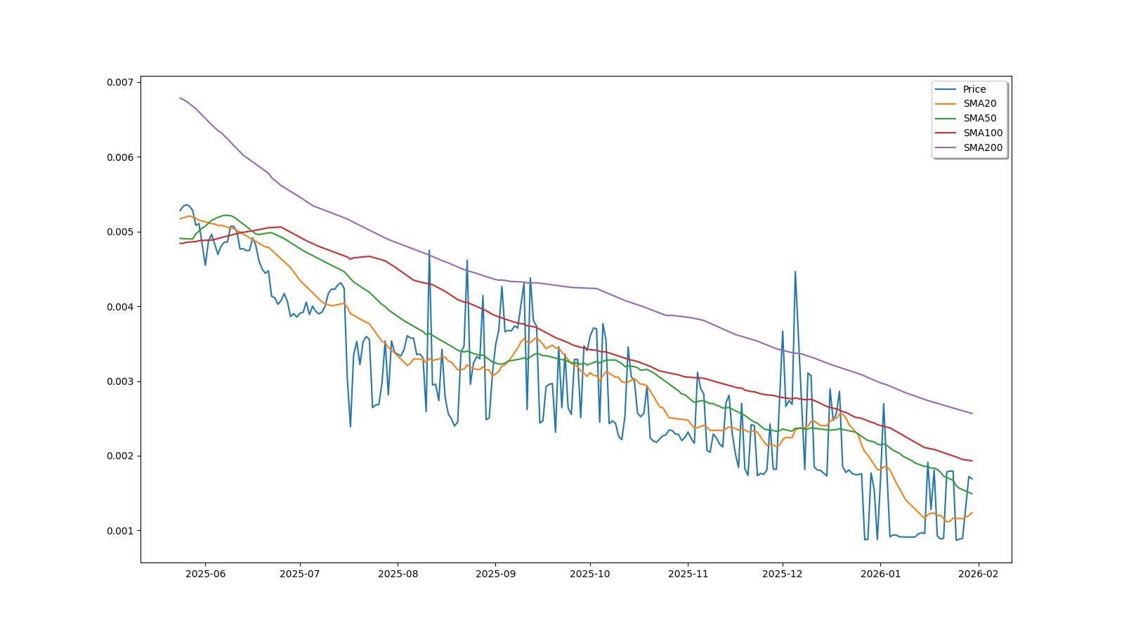 Feathercoin Simple Moving Averages