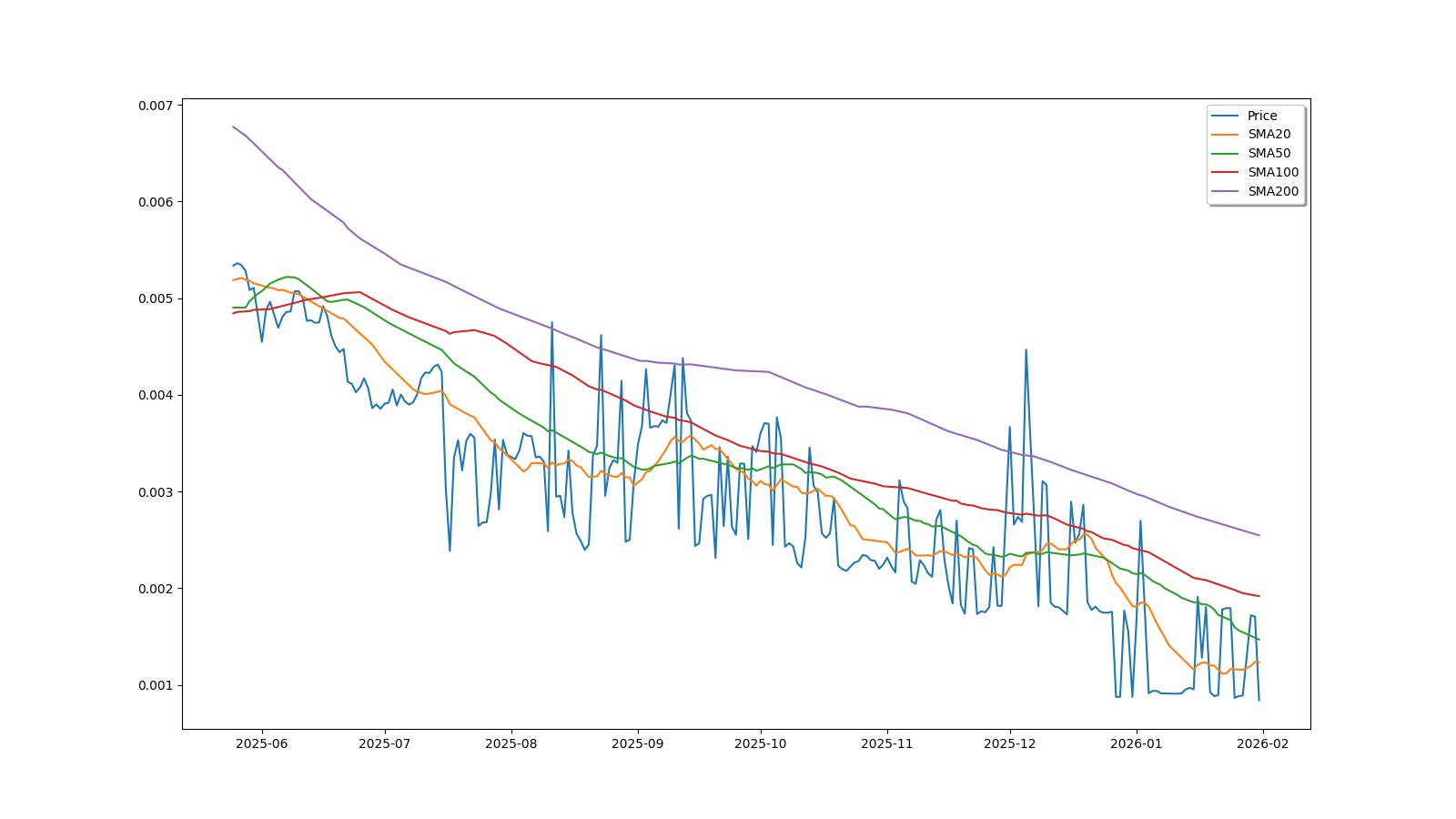 Feathercoin Simple Moving Averages