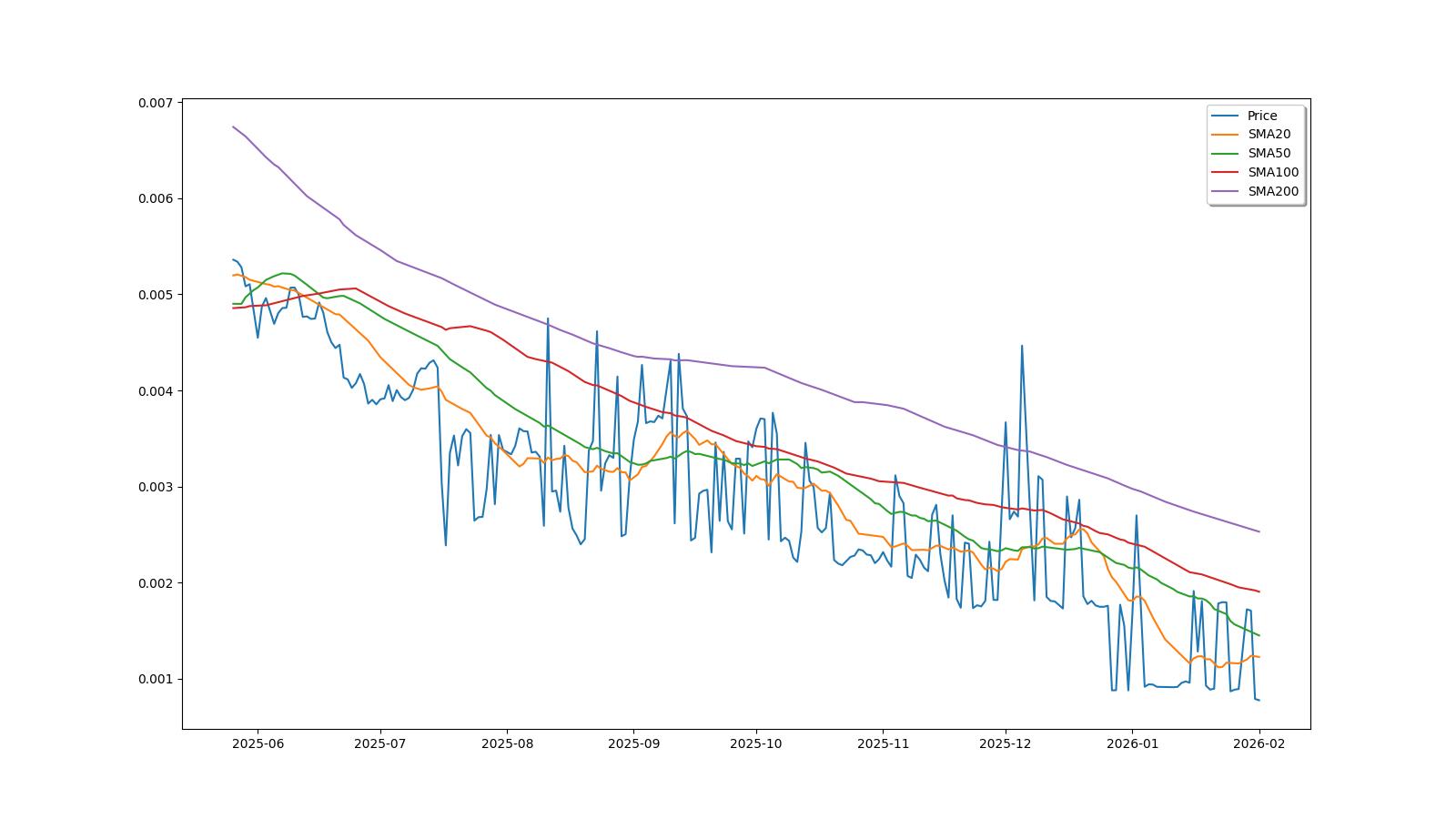 Feathercoin Simple Moving Averages