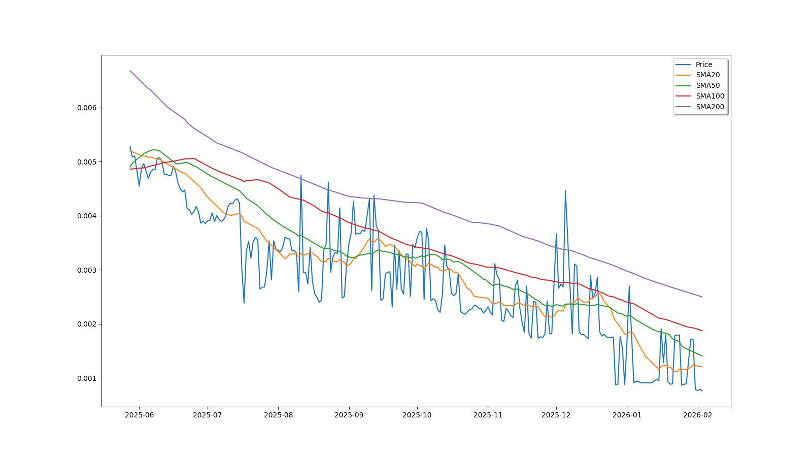 Feathercoin Simple Moving Averages