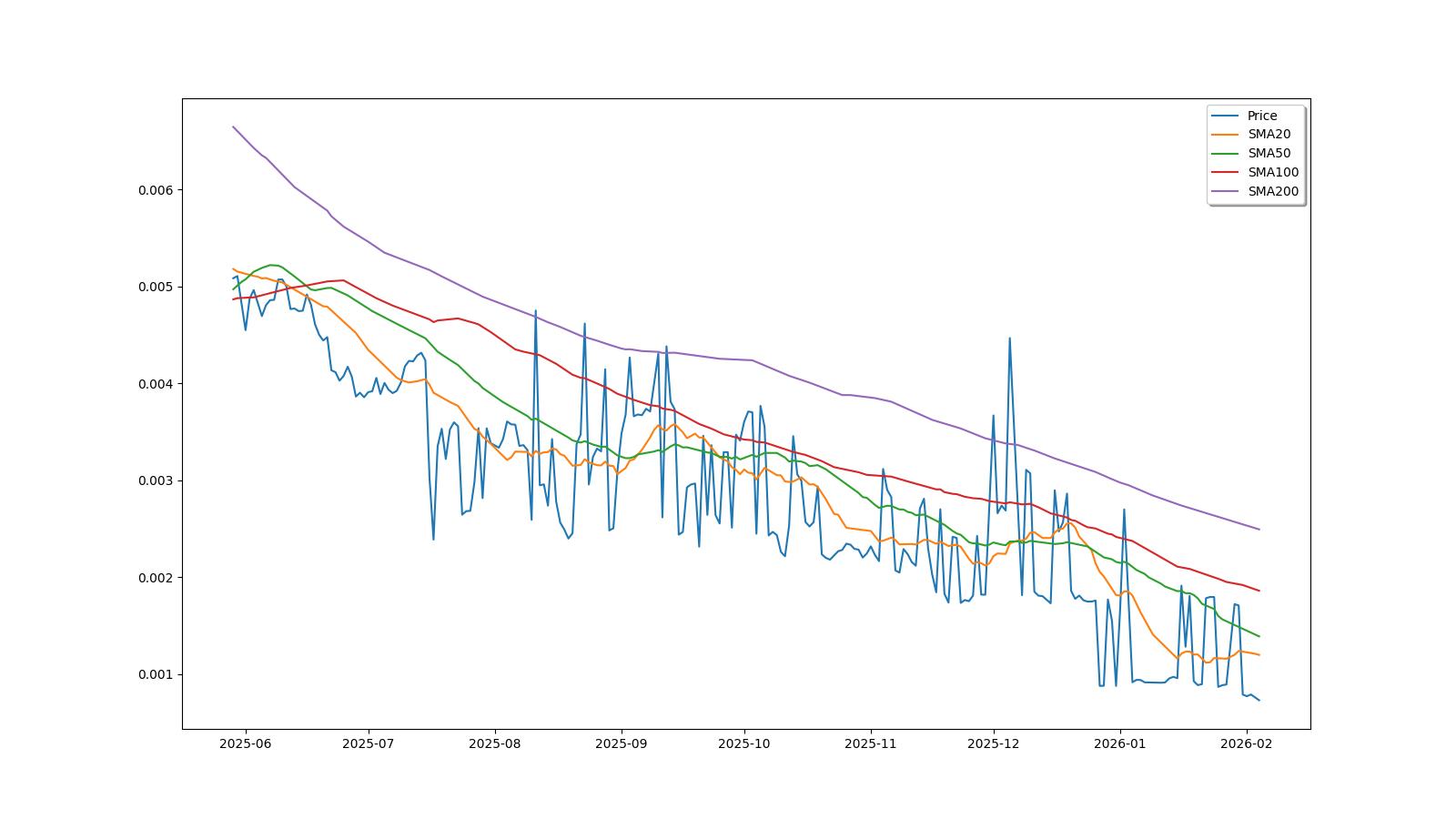 Feathercoin Simple Moving Averages