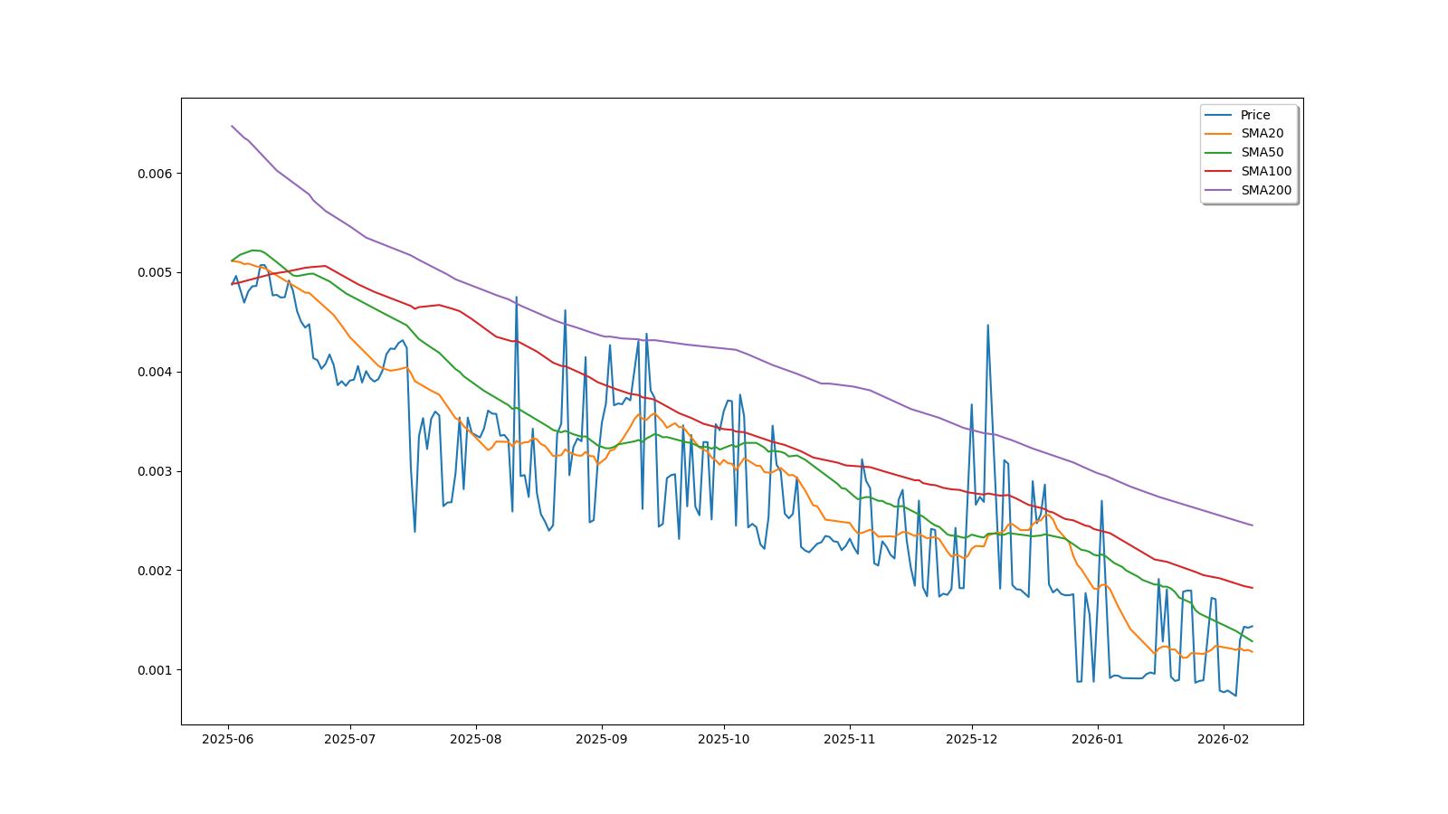 Feathercoin Simple Moving Averages