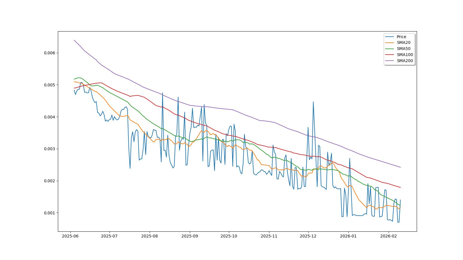 페더코인 Simple Moving Averages