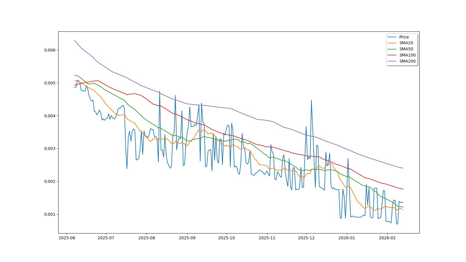 Feathercoin Simple Moving Averages