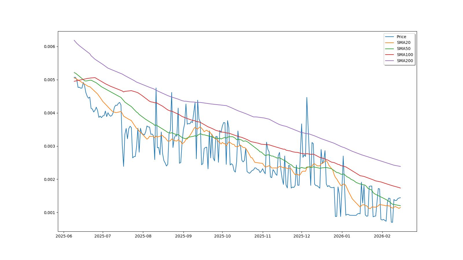 Feathercoin Simple Moving Averages