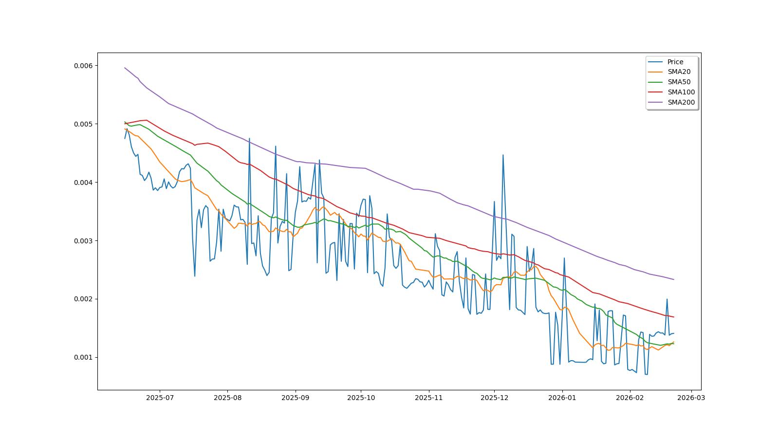 フェザーコイン Simple Moving Averages