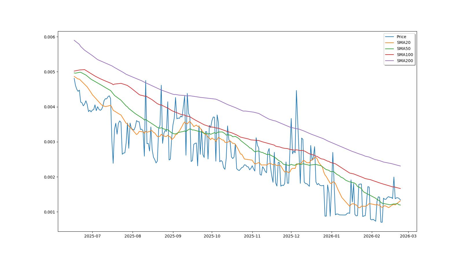 Feathercoin Simple Moving Averages