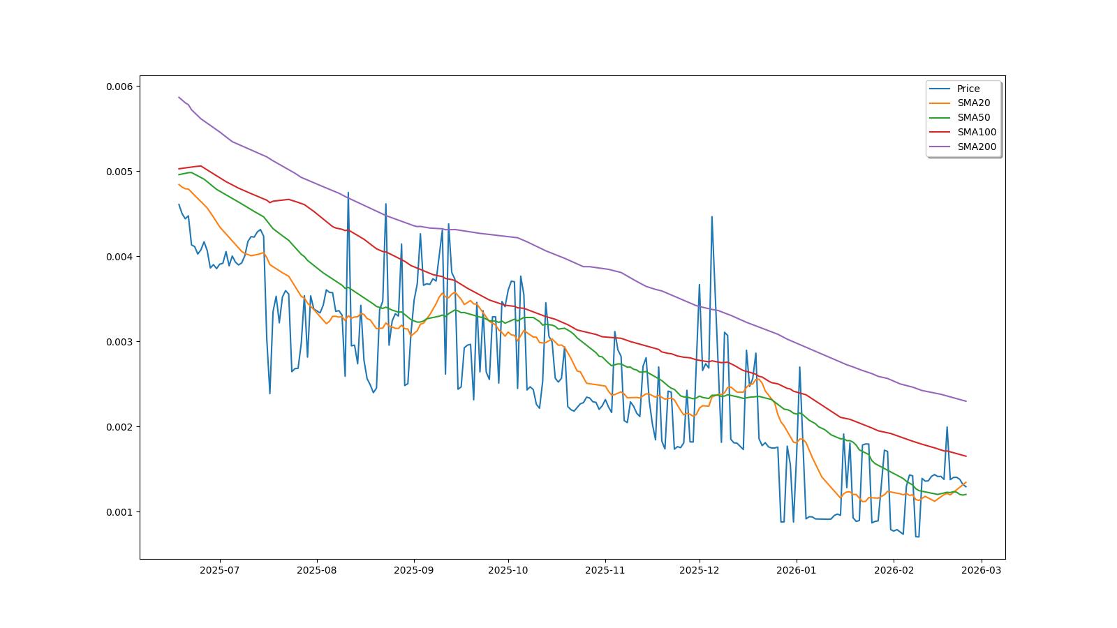 Feathercoin Simple Moving Averages