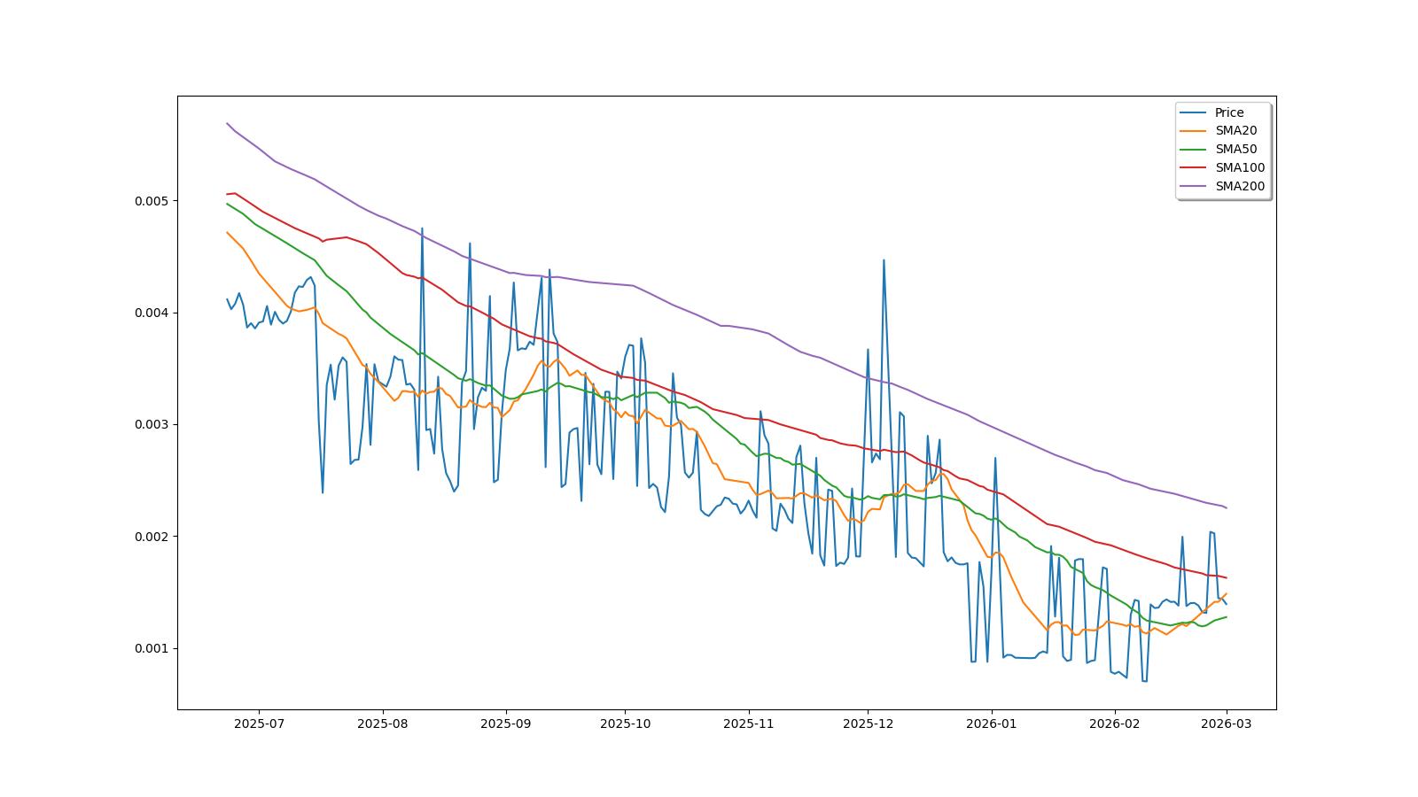 Feathercoin Simple Moving Averages