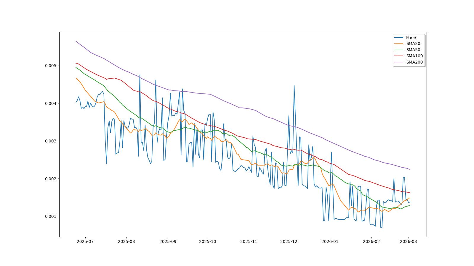 Feathercoin Simple Moving Averages