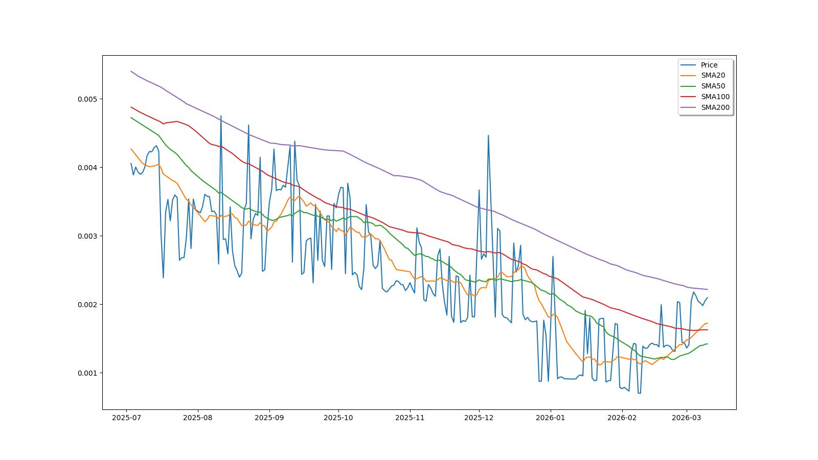 페더코인 Simple Moving Averages
