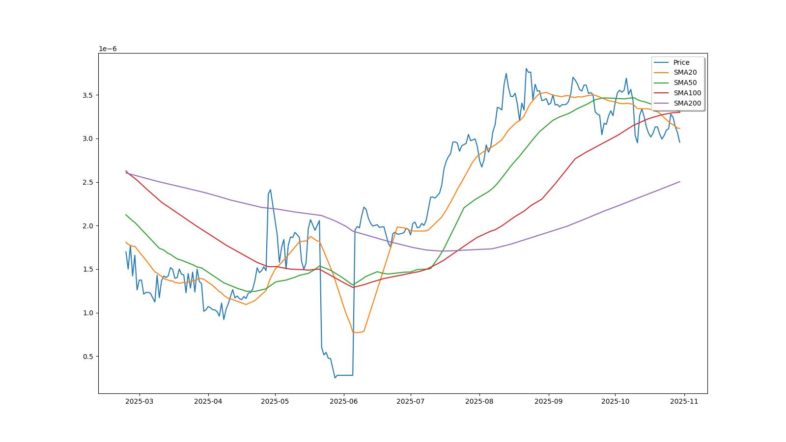 Fedoracoin Simple Moving Averages